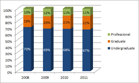 Student Demographics > Office of Institutional Research